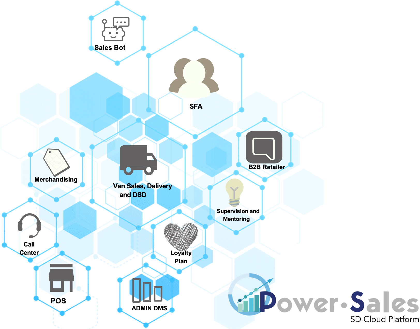 Sales force Automation Power Sales - Power Sales